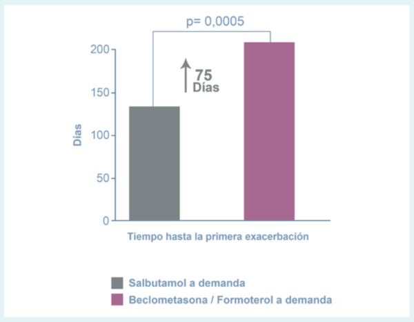 Terapia MART para asma