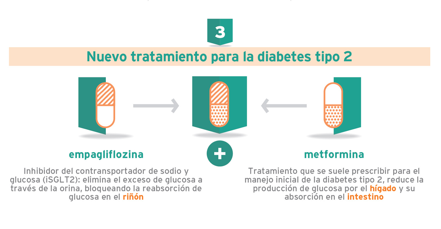 infografía Empagliflozina + metformina - Farmacosalud