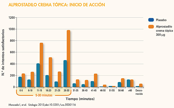 Alprostadilo crema en el tratamiento de la disfunción eréctil