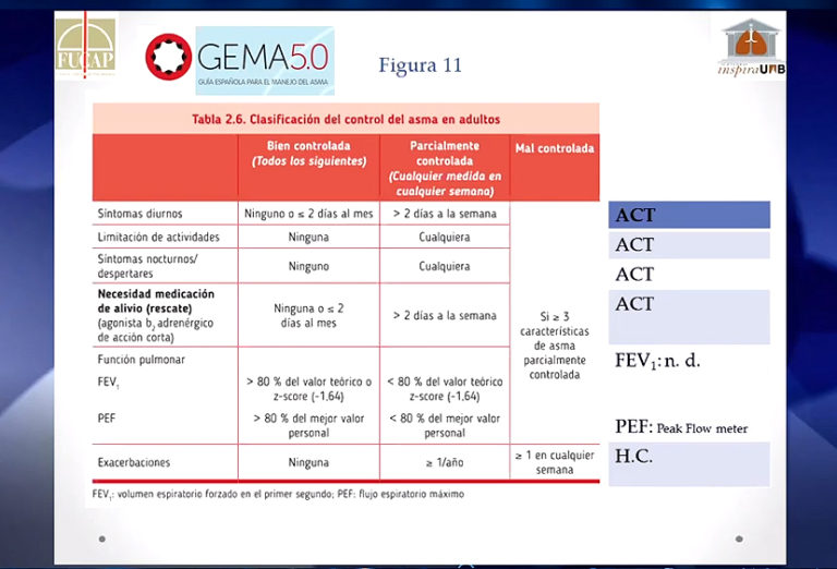 La videoconsulta, recomendada para verificar si el asmático comete ...