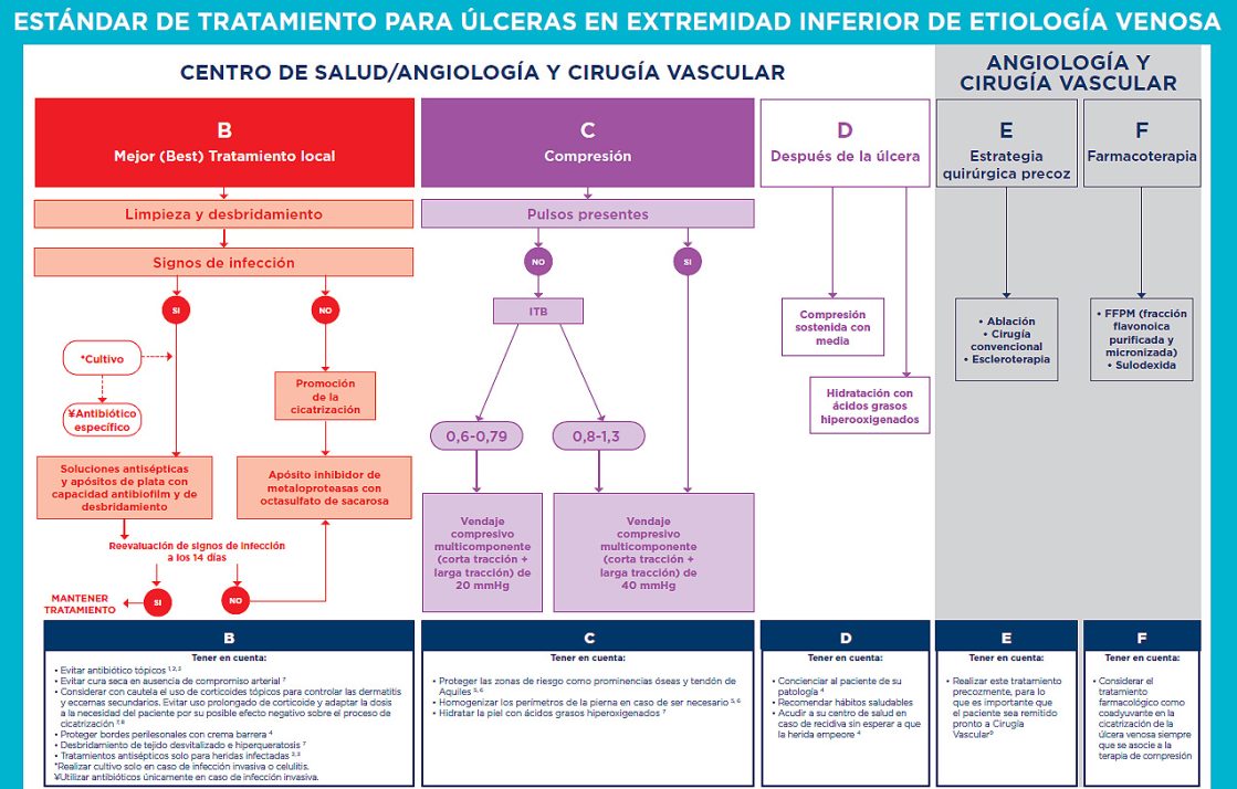 Protocolo y algoritmo de diagnóstico, tratamiento y derivación ágil de ...
