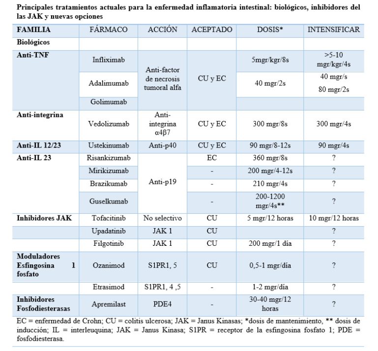 Avances en la intensificación del tratamiento de la colitis ulcerosa ...